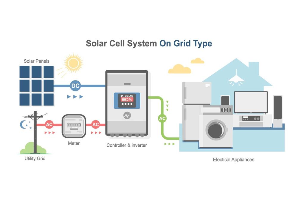 High Quality Solar EPC Solutions in India | Aeronex Renewable